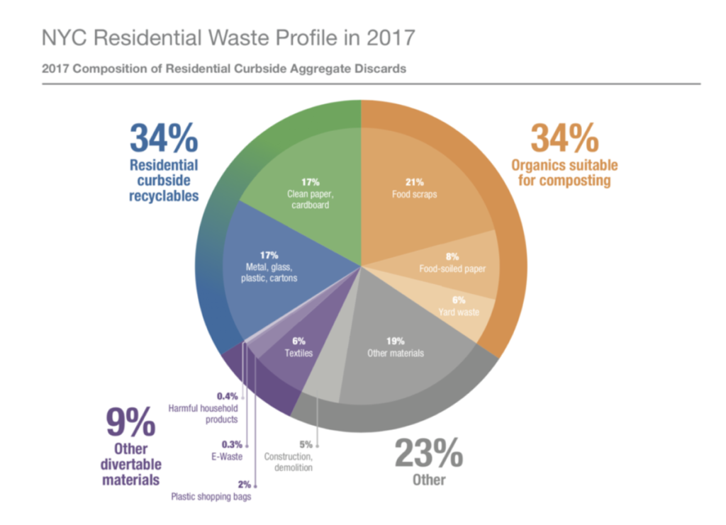 What is in NYC’s Trash? - Freshkills Park